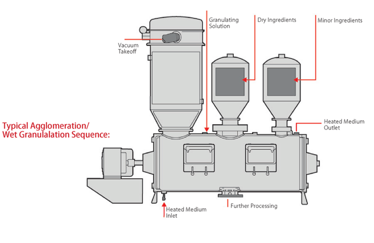 Agglomeration Wet Granulation Processall