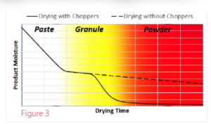 Horizontal Vacuum Plow Dryer | Processall